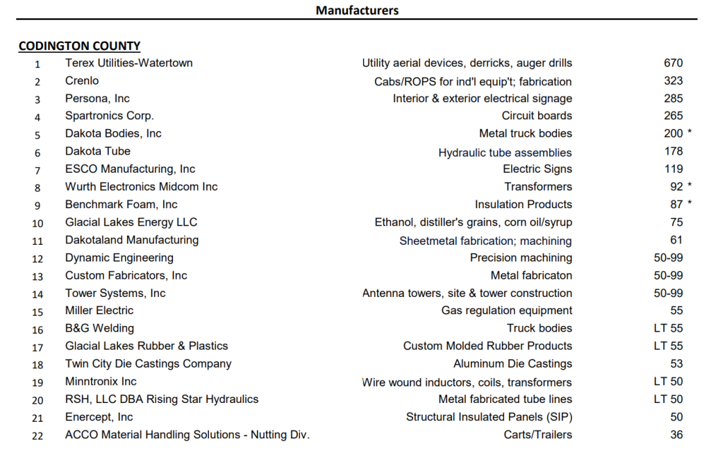 Key Industries | Watertown Development Company